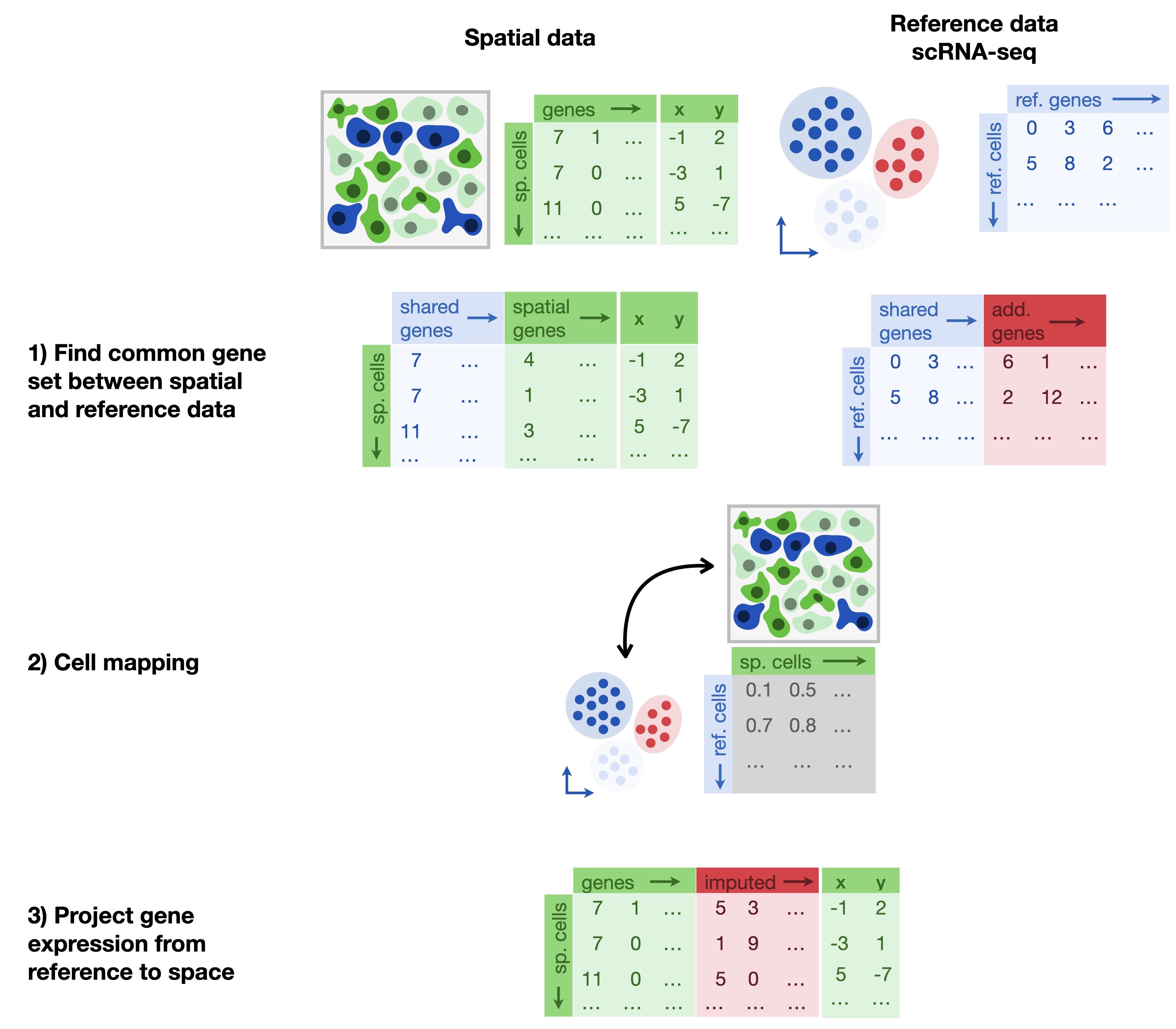 31. Imputation — Single-cell best practices