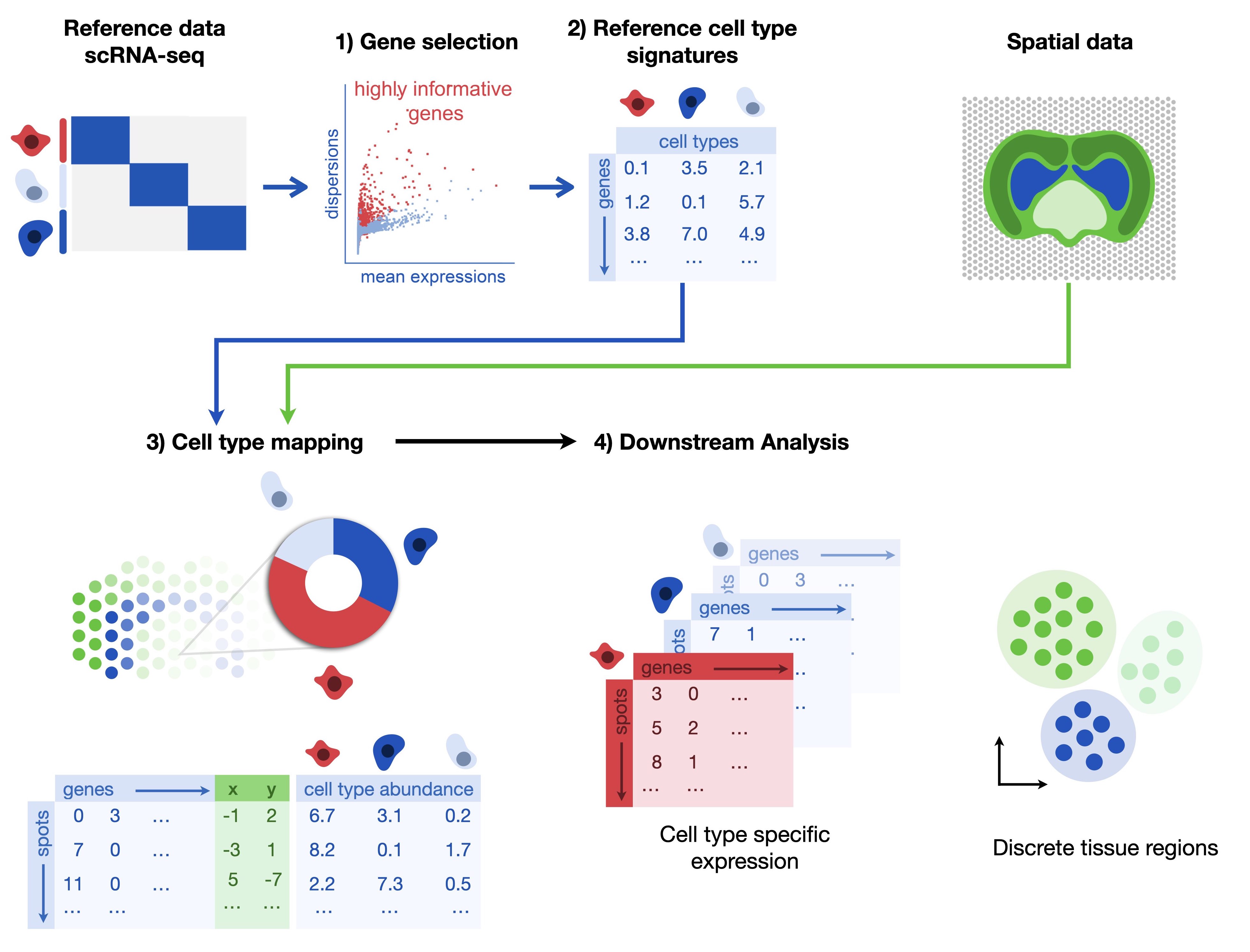 30. Spatial deconvolution — Single-cell best practices